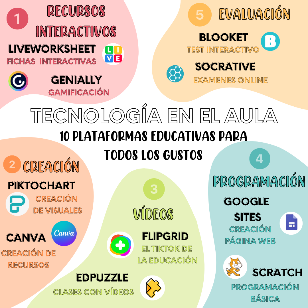 Tecnología En El Aula 10 Plataformas Educativas Para Todos Los Gustos
